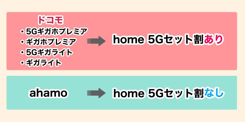 ahamo(アハモ)はhome5Gのセット割対象外！ドコモのホームルーターを利用するメリットは？