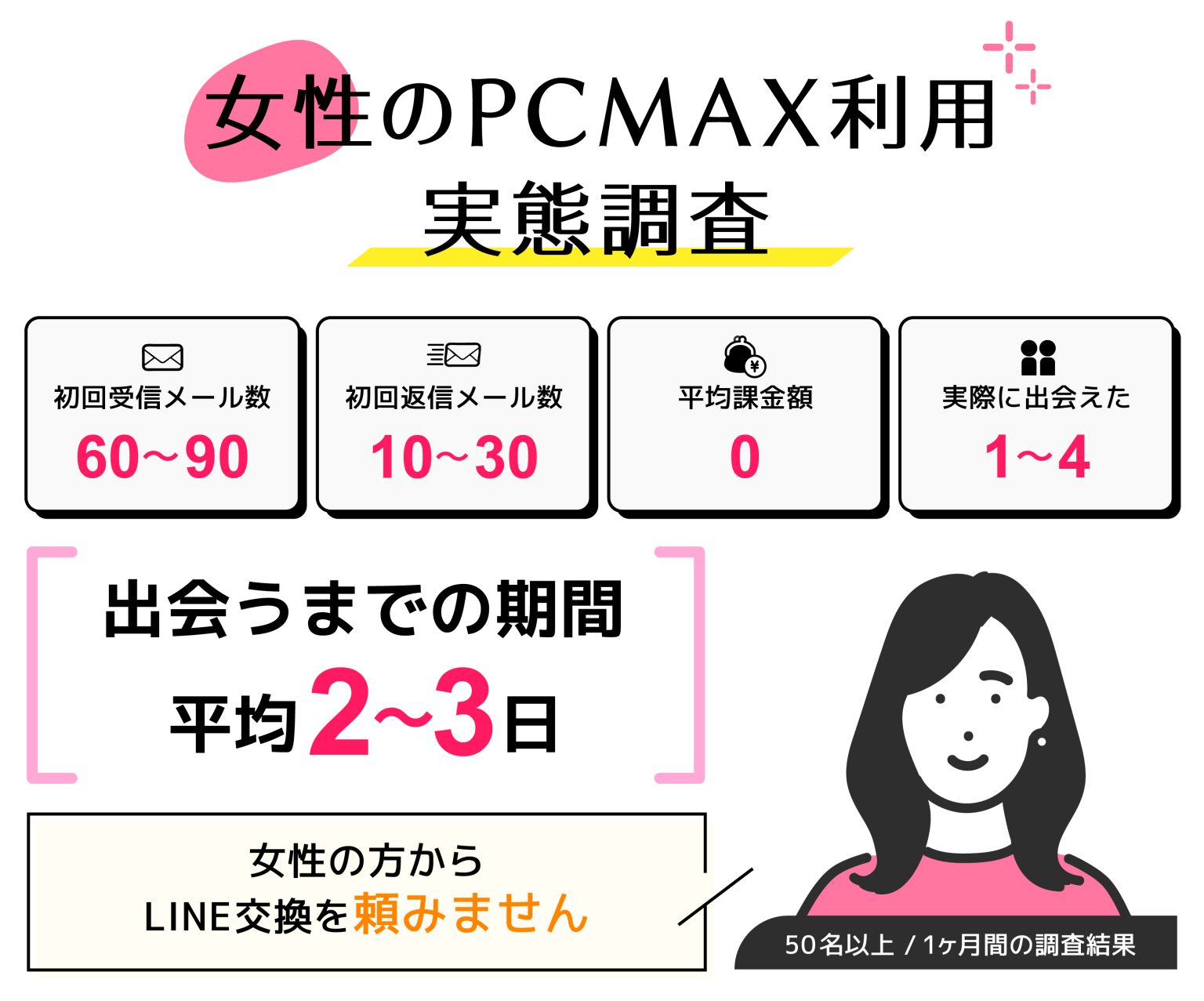 PCMAXの評判や口コミは最悪？業者ばかりで会えないのか解説 | マッチLiFe
